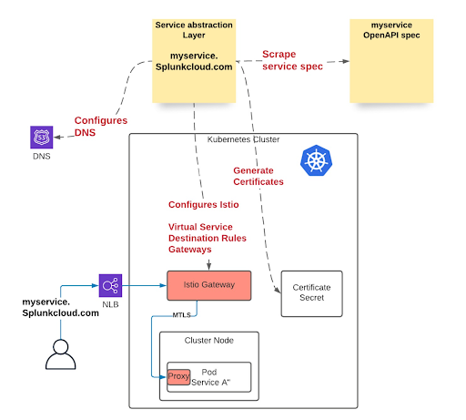 Istio Comprehensive Network Security At Splunk